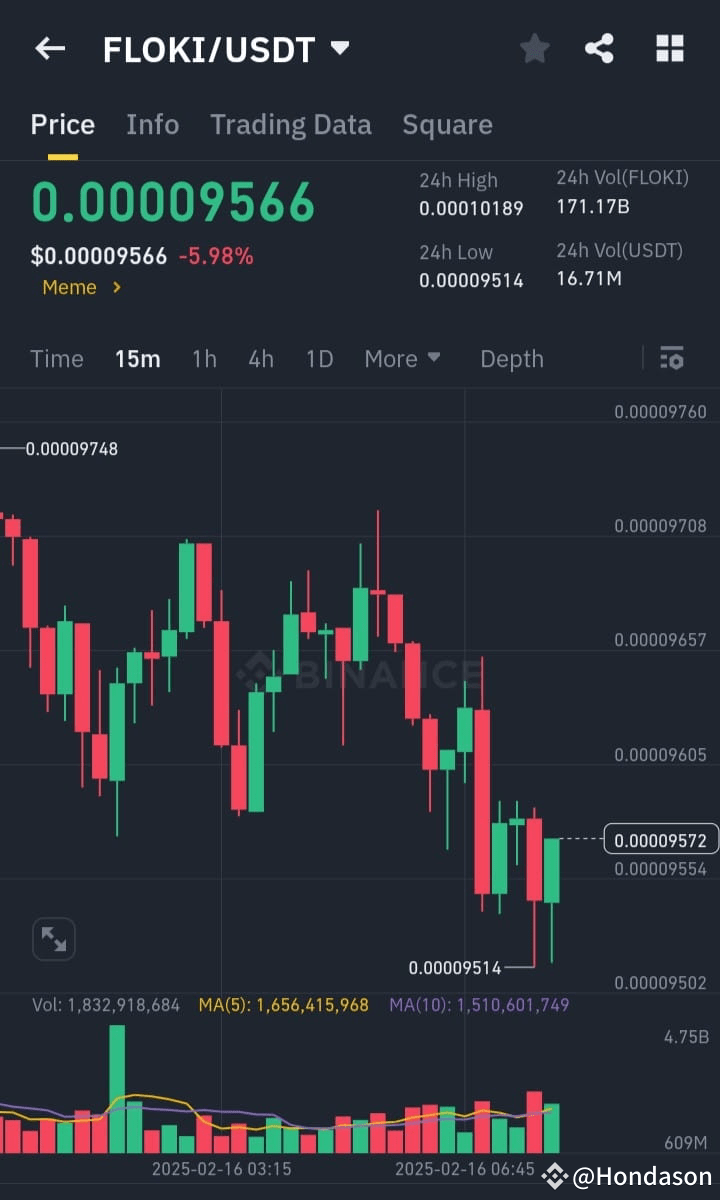 $FLOKI /USDT Trading Analysis & Signal The $FLOKI /USDT pai | Hondason on Binance Square