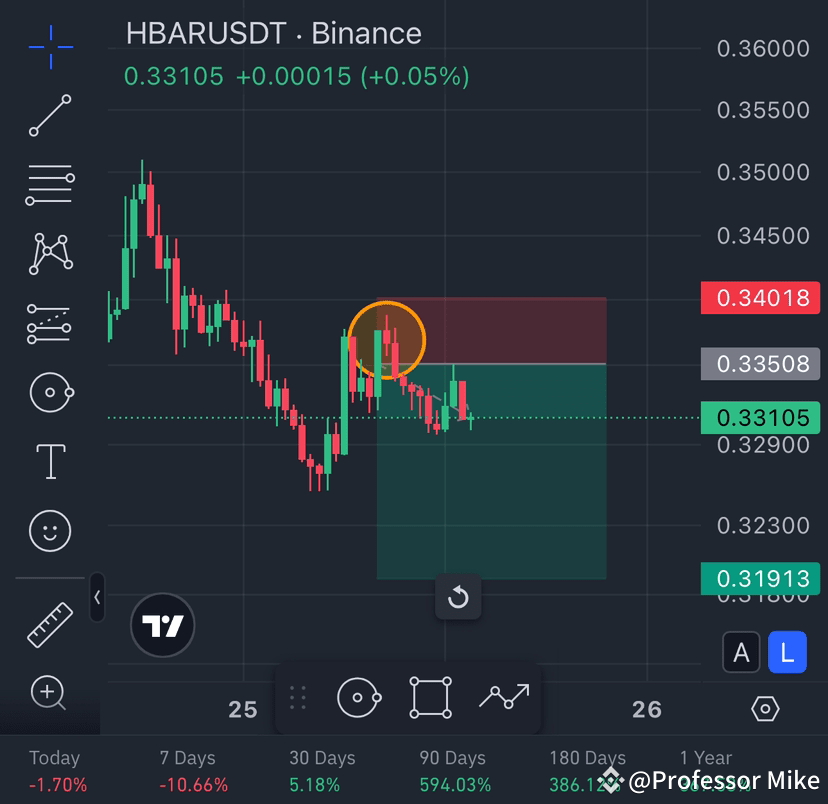 Strategic Short Trade Opportunity on $HBAR /USDT! 🔥💯 Entr | Professor Mike on Binance Square