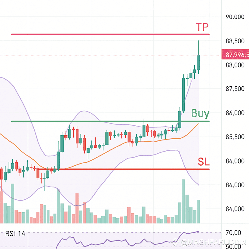 Technical analysis of the BTC/USDT chart on the 4-hour (4H) | MAGHFARUDDIN on Binance Square