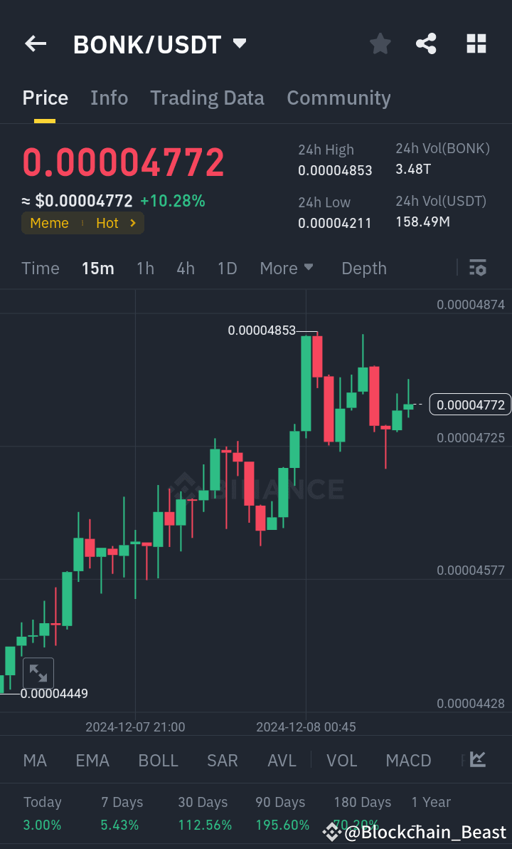 $BONK $BONK 🔥 BONK/USD Analysis: Ready for | Alpha Crypto 786 on ...