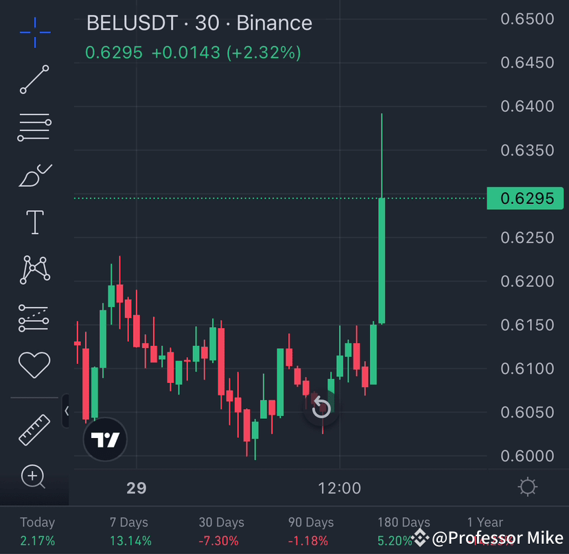 $BEL USDT Trading Signal - Bull Run Confirmed!🔥💯 Entry Ra | Professor Mike on Binance Square