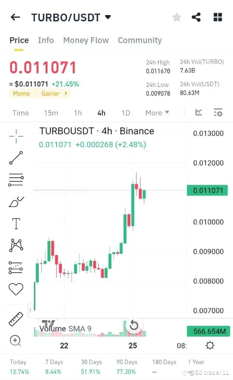 🚀 $TURBO /USDT Update 🚀 Current Price: $0.011071 (+21.45% | SD trader 11 on Binance Square