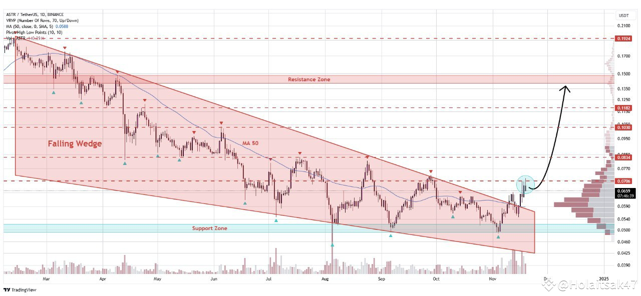 $ASTR Astro Network has broken out of a falling wedge, sig ...