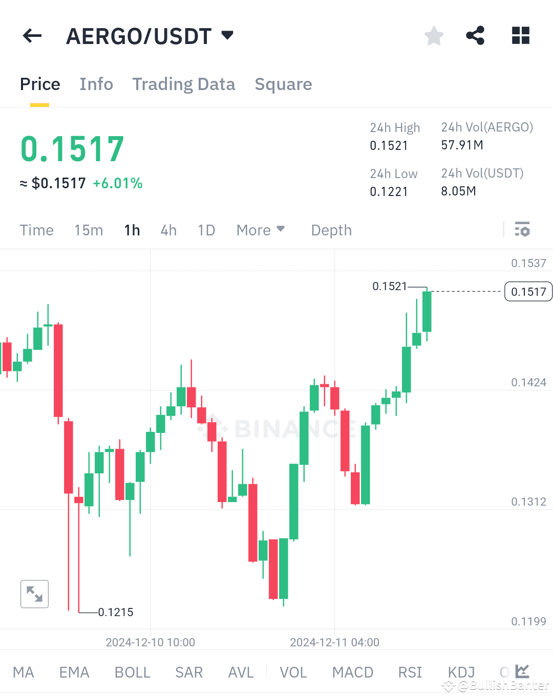 $AERGO /USDT: Bullish Momentum Breaking Barriers $AERGO /US | BullishBanter on Binance Square