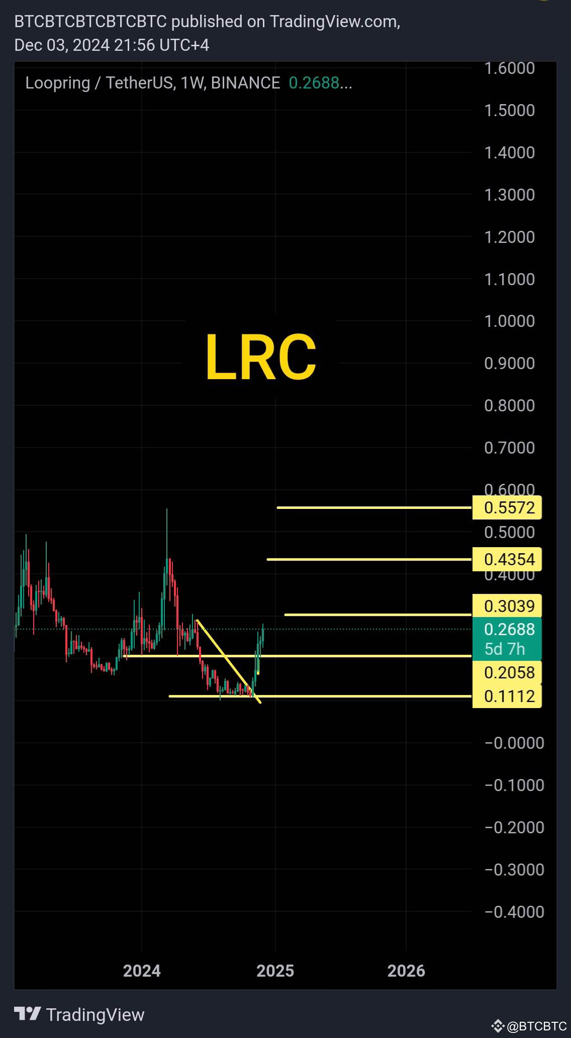 $LRC The currency is in an upward range 📈 and the chart | Crypto_ BTC ...