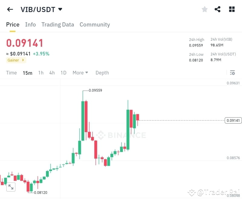 $VIB /USDT Trading Signal - Bullish Continuation Expected C | Trader Rai on Binance Square