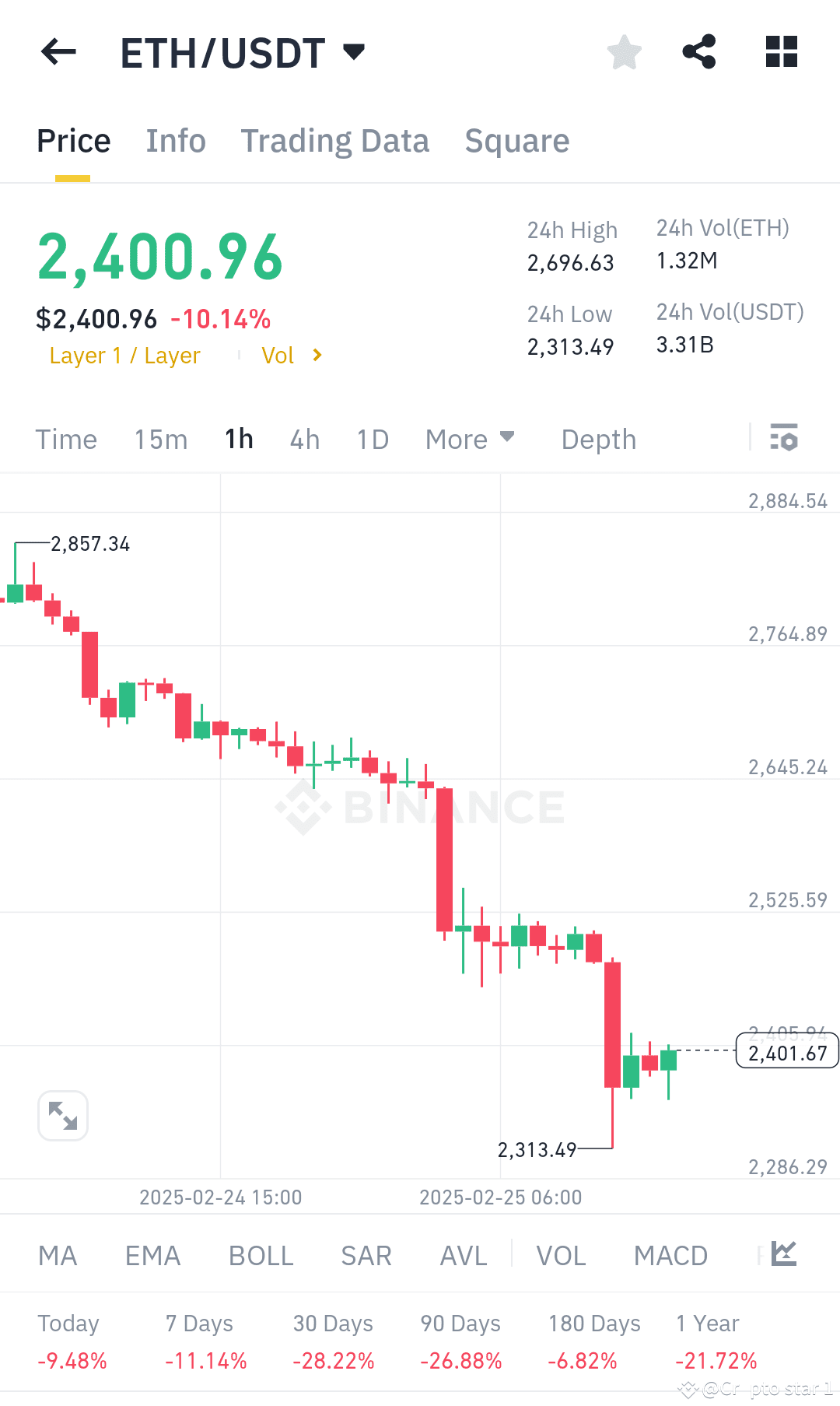 $ETH $ETH Signal Type : Long Leverage : 20X Entry Targe | Crypto star 1 on Binance Square
