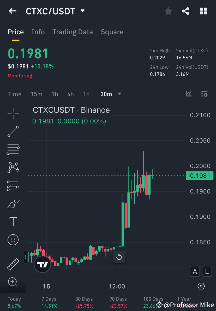 $CTXC /USDT Bull Run Alert ! 🔥💯 $CTXC is gaining strong m | Professor Mike on Binance Square