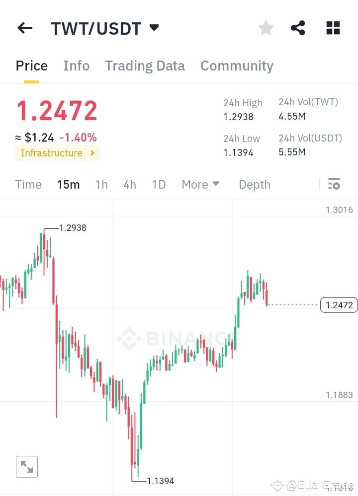$TWT /USDT Technical Analysis & Trade Signal🎯🎯🎯🚀🚀 Tr | Ella Grace on Binance Square