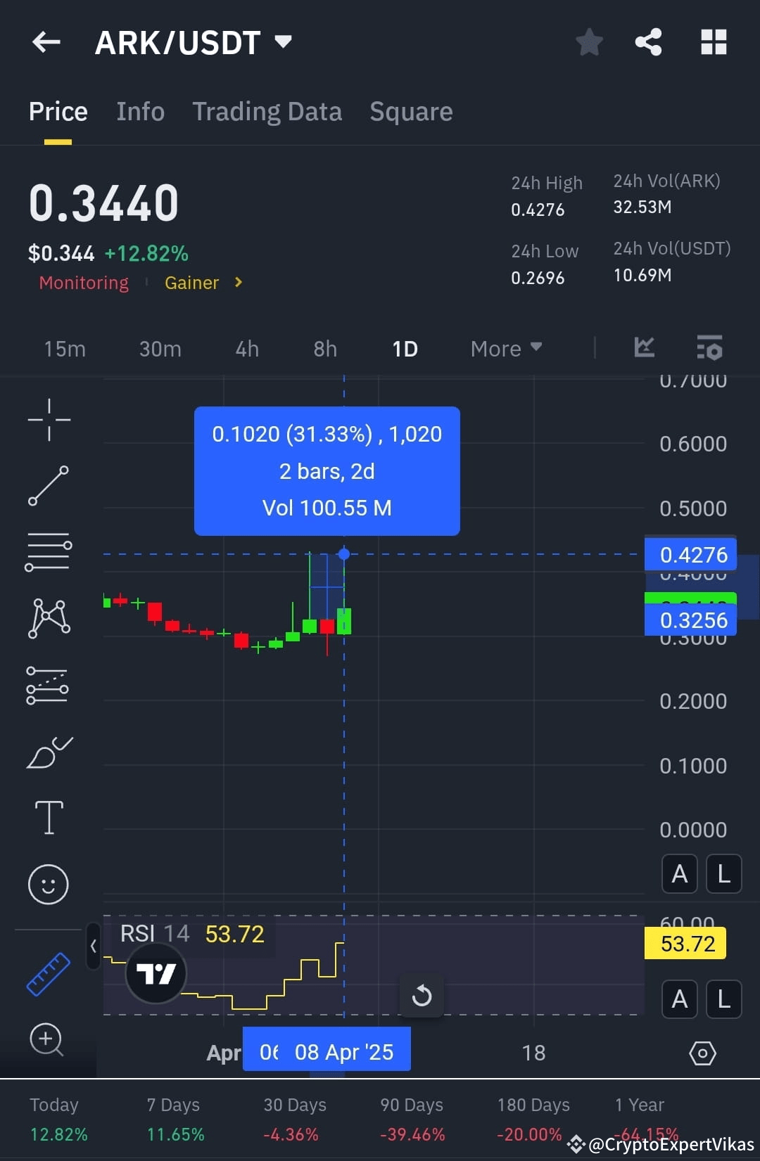 $ARK /USDT Surges 31% in 36 Hours: AI-Based Signal Delivers | CryptoExpertVikas on Binance Square