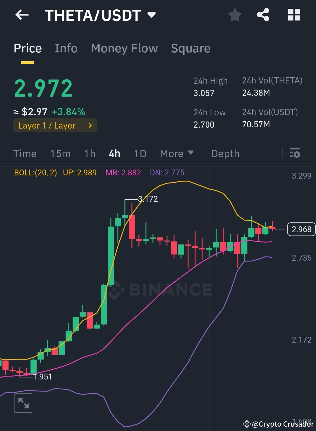 📈 Technical Analysis Alert! 📉 🔍 Coin: $THETA /USDT 💰 Cu | Crypto Crusador on Binance Square