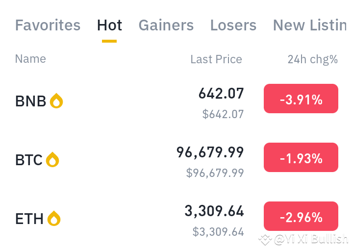 🚀 Crypto Market Update: BNB, BTC & ETH Technical Analysis | Yi Xi Bullish on Binance Square