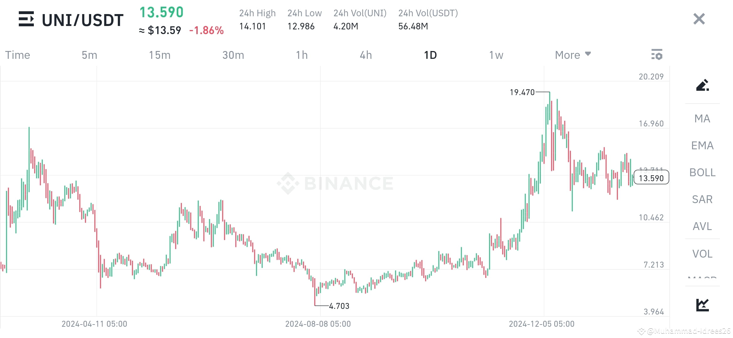 $UNI Short Liquidation Alert. A massive short liquidation | Muhammad-Idrees26 on Binance Square