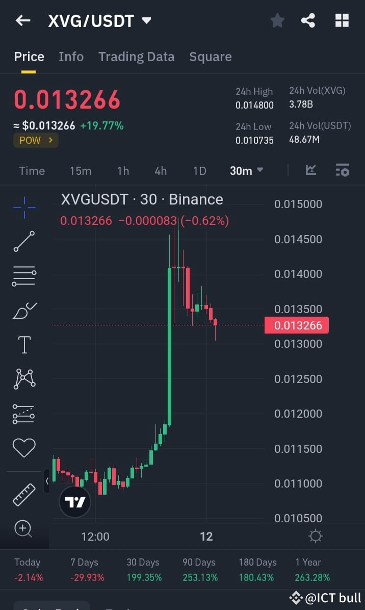 🚨 $XVG /USDT ALERT: Rapid Gains with Critical Levels Ahead! | ICT bull on Binance Square