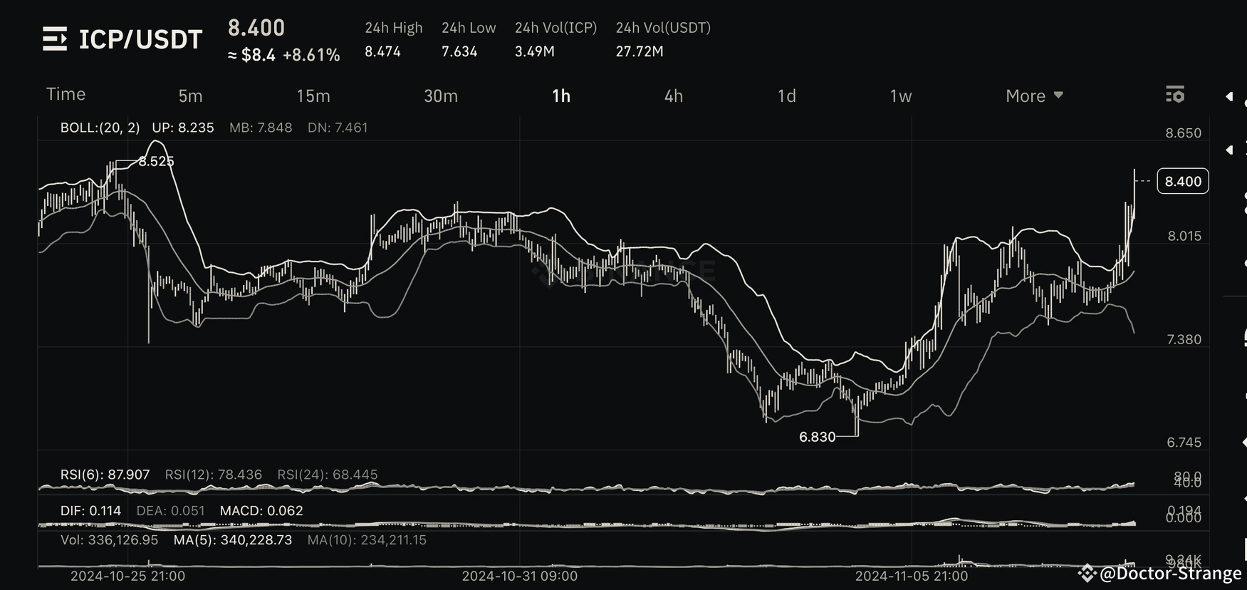 📊 ICP/USDT Chart Analysis & Bold Price Prediction 🚀 🔍 | Doctor-Strange ...
