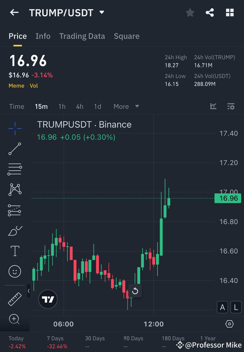 $TRUMP /USDT Trading Signal! 🔥💯 Current Price: $16.96 Lo | Professor Mike on Binance Square