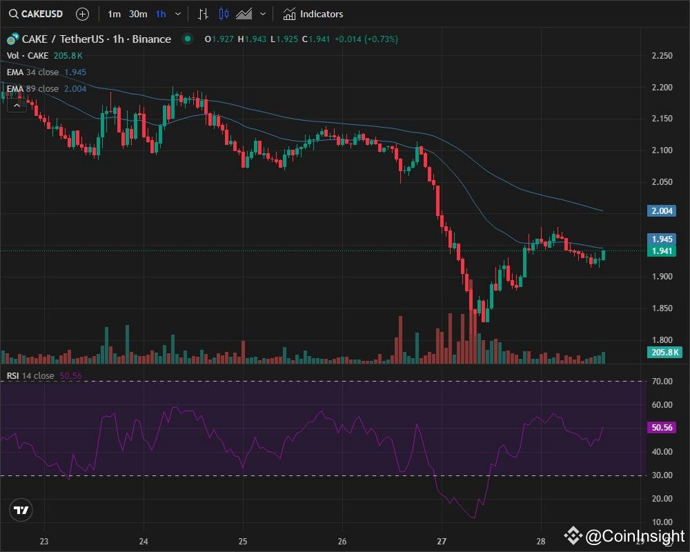 $CAKE has demonstrated a stable upward trend, oscillating | CoinInsight ...