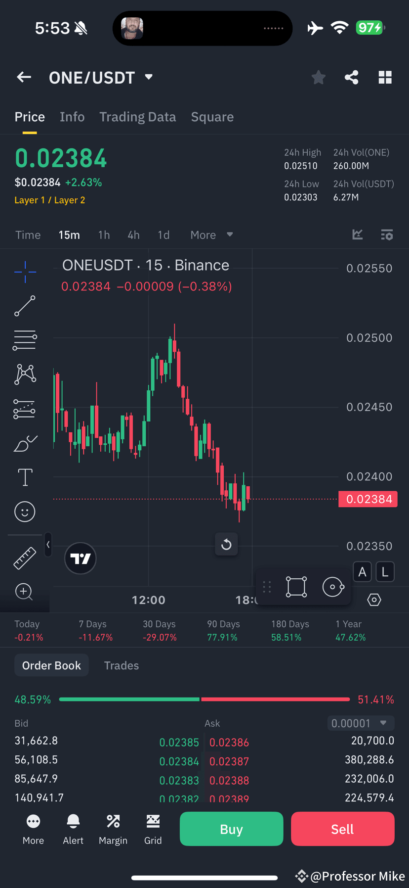 $ONE /USDT Short Signal!🔥💯 Entry: $0.02380 Take Profit (T | Professor Mike on Binance Square