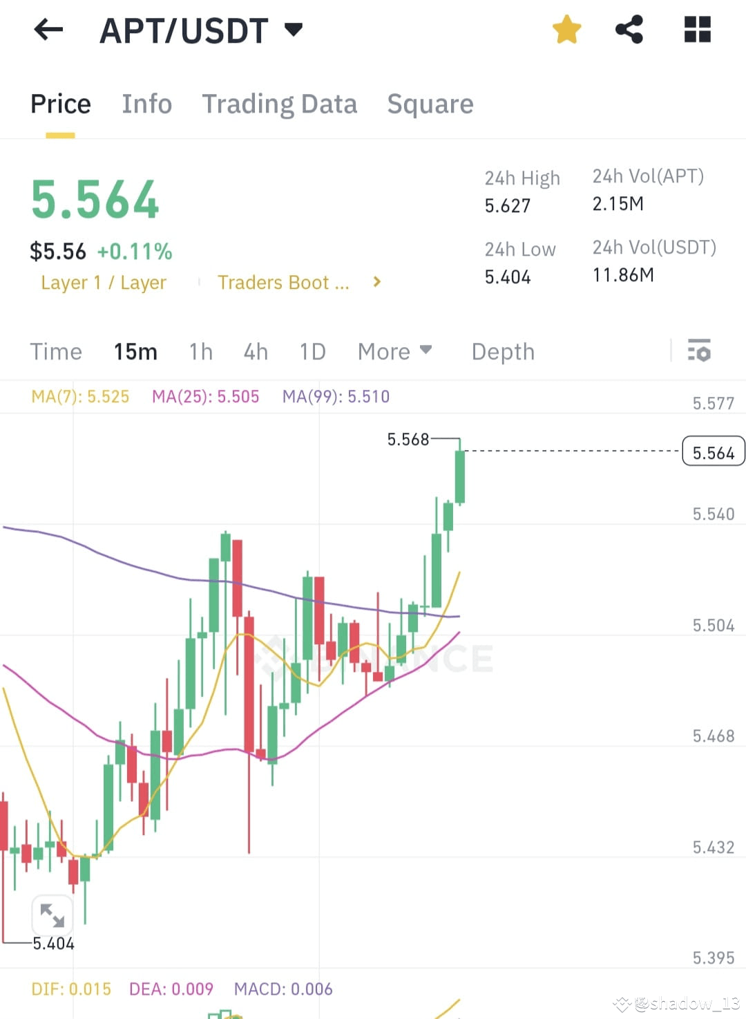 $APT is performing incredible 🔥🔥 🚀 Aptos (APT) Token: Lat | shadow_13 on Binance Square