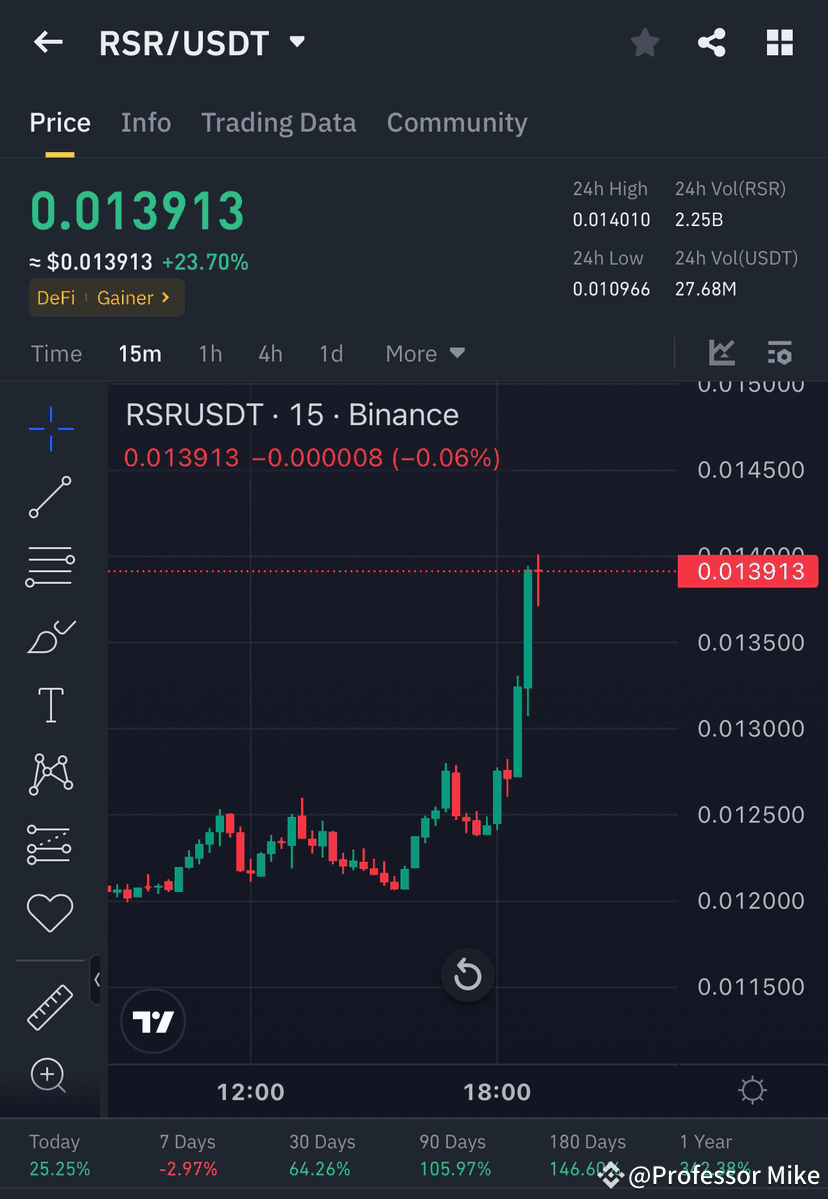 $RSR /USDT Breakout Alert: Momentum Building – Take Action! | Professor Mike on Binance Square
