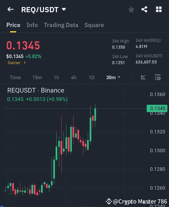 🚀 $REQ /USDT – Bullish Breakout in Progress! 🔥 💰 Current | Crypto Master 786 on Binance Square