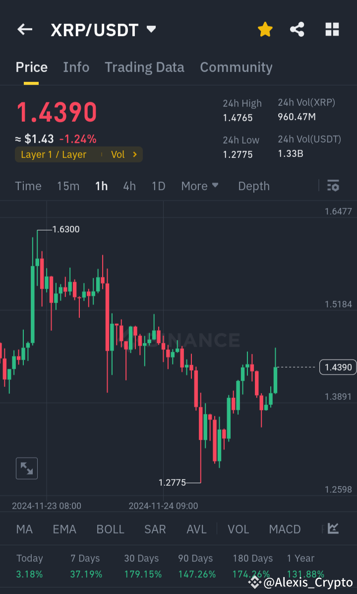 $XRP $XRP 🔥 XRP/USD Analysis: Momentum | Blockchain_Beast on Binance Square