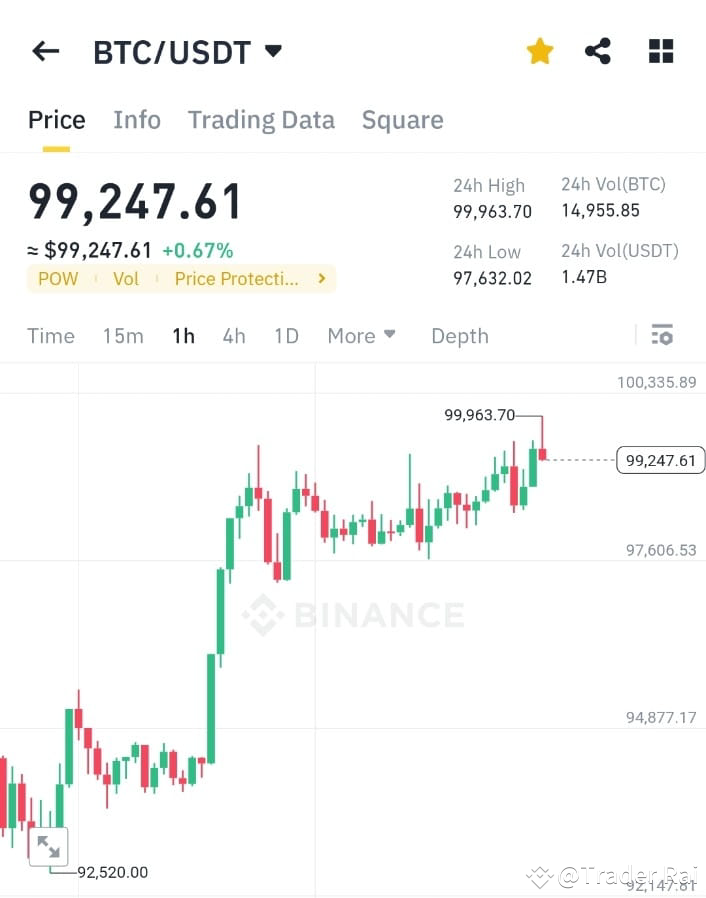 $BTC /USDT Update – Approaching Key Psychological Level | Trader Rai on Binance Square