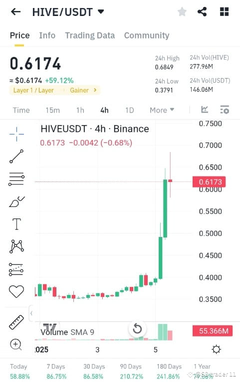 🚀 $HIVE /USDT Update 🚀 🔹 Current Price: $0.6174 (+59.12% | SD trader 11 on Binance Square