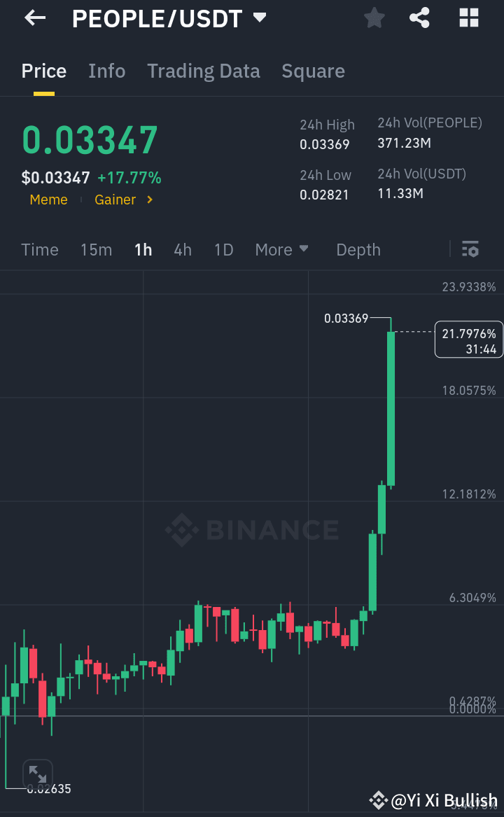 🚀 $PEOPLE /USDT: Bullish Momentum - Ready to Soar! 🚀 Cu | Yi Xi Bullish on Binance Square