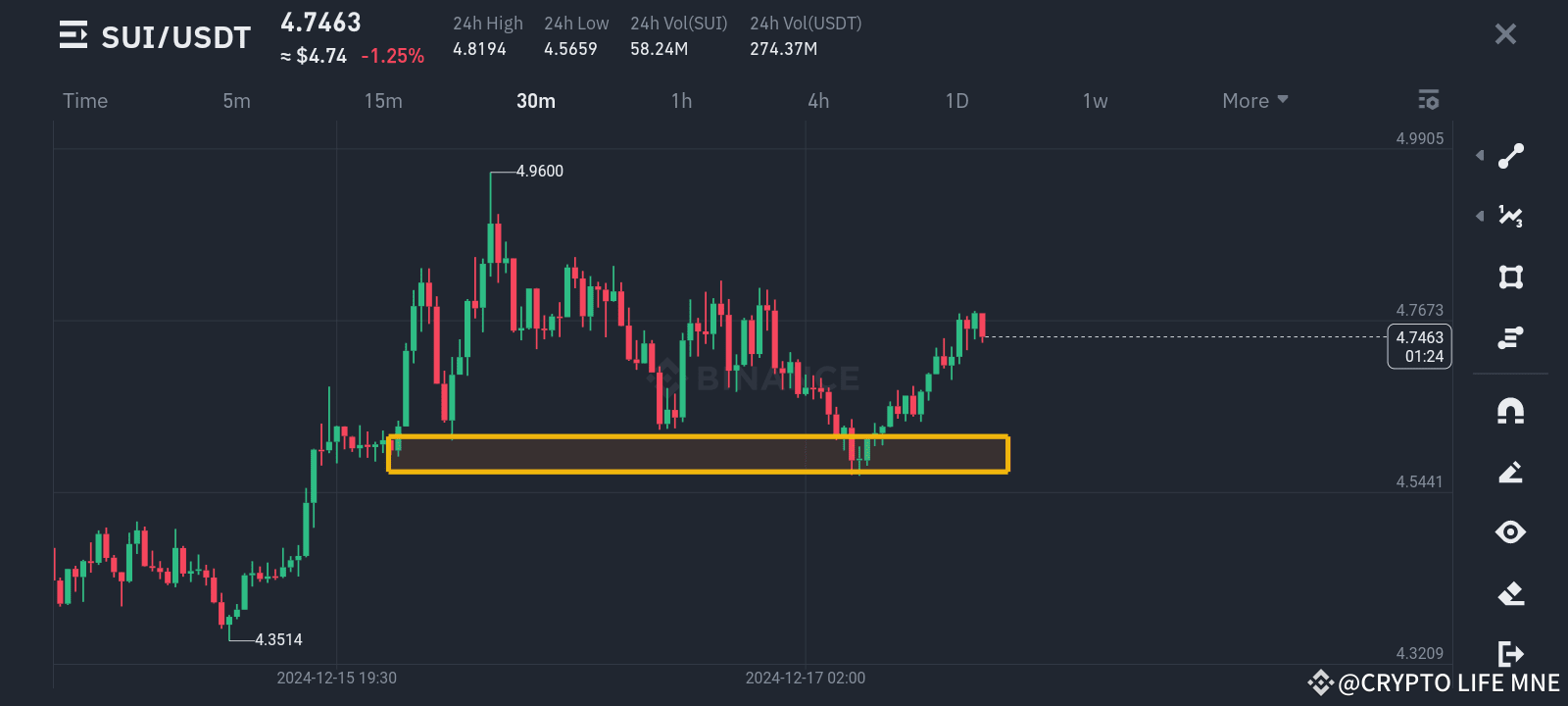 $SUI 🚀 SUI/USDT Technical Analysis – Key Levels to Watch ac | CRYPTO LIFE MNE on Binance Square
