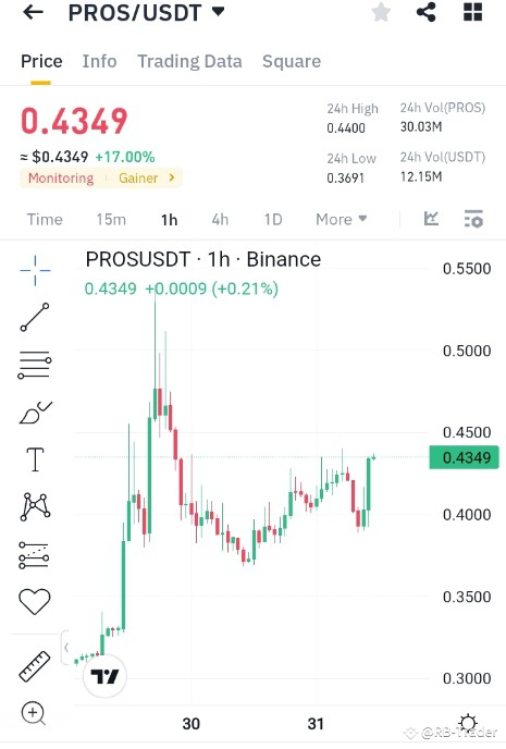 Technical Analysis: $PROS /USDT 📊As PROS continues its up | RB-Trader on Binance Square