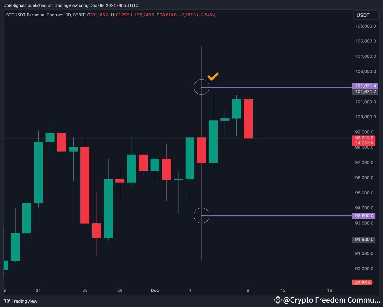 🥇 BTC 1D Chart, Upper Half Wick Has Been Filled. Expecting | Crypto ...