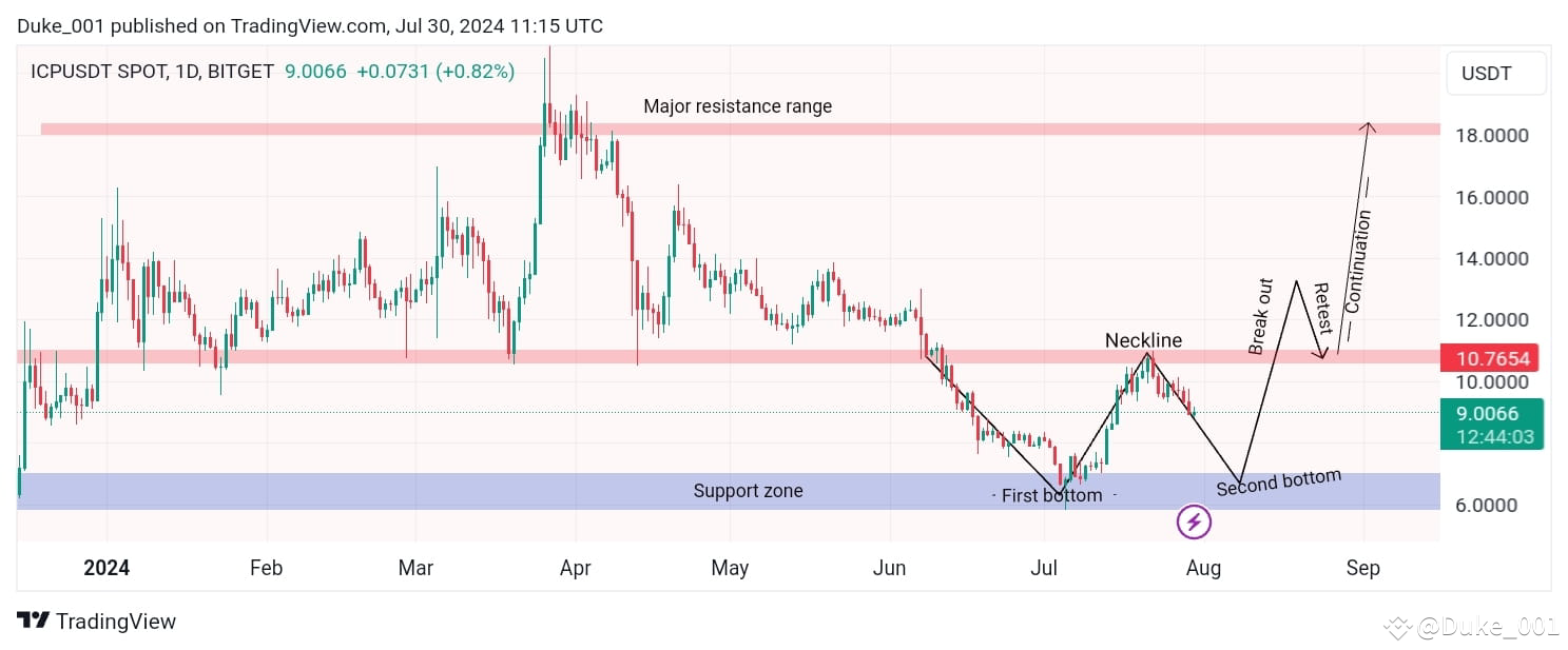 The $ICP chart is forming a double bottom pattern, a | Duke_001 on ...