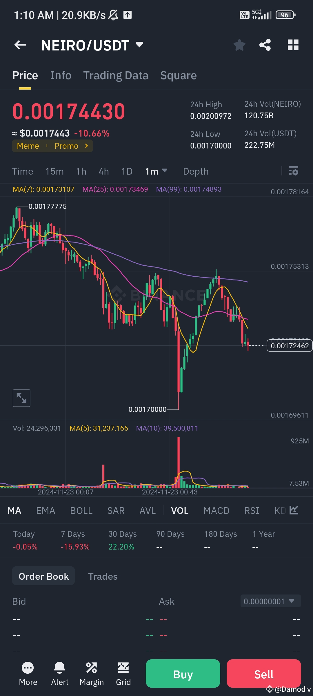 NEIRO showing an interesting swing in its chart. Do this | Damod v on ...