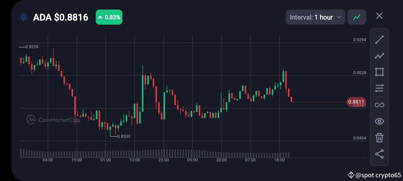 ADA/USDT Price Analysis and Prediction The current price mo | SA BB IR CR YP TO on Binance Square