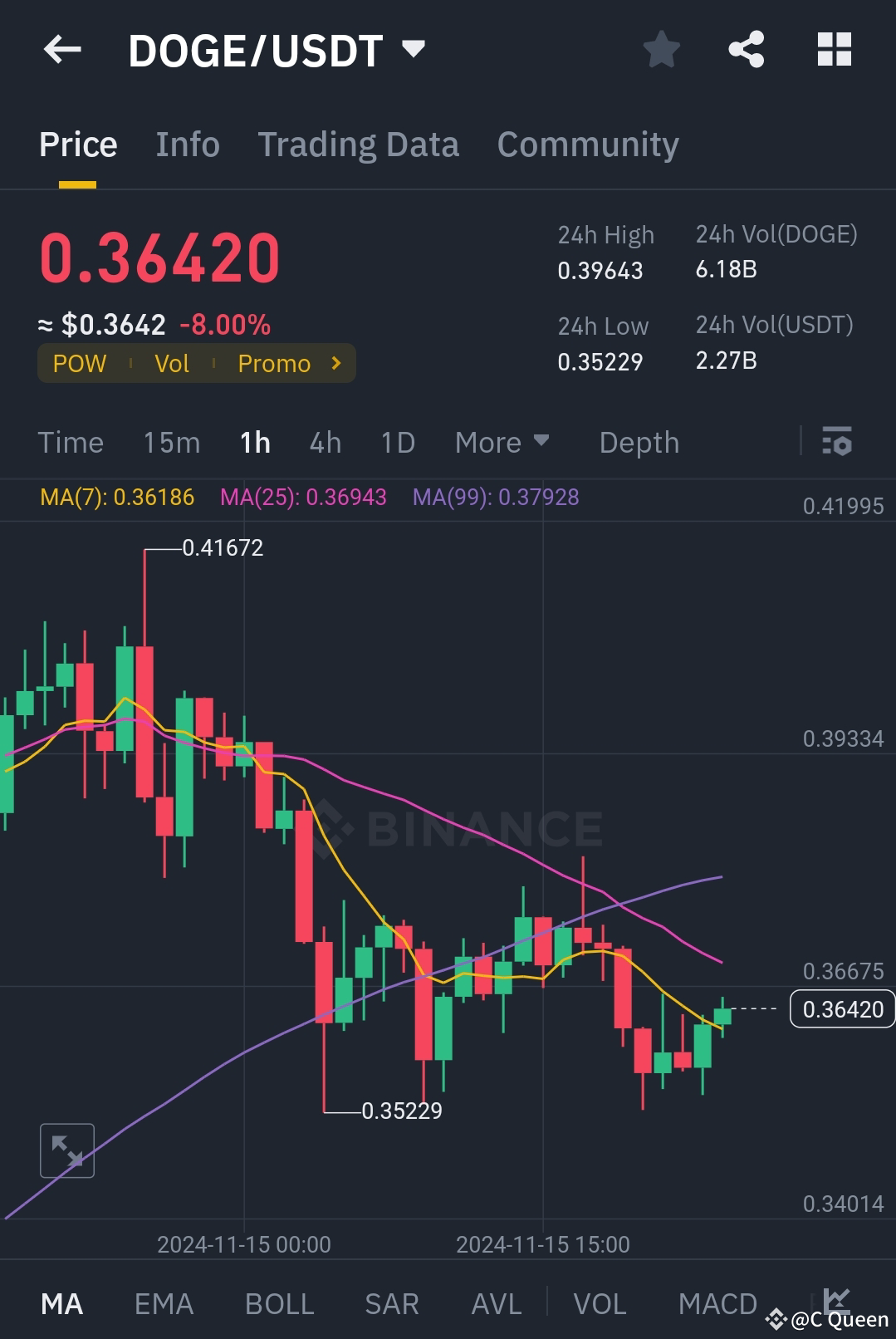 🚨 $DOGE /USDT Under Pressure – Key Levels to Watch for Pote | C Queen ...