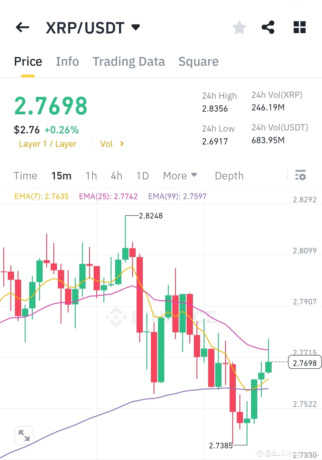 $XRP / USDT Profitable Trade Signal 🚥 📌 Market Overview | Bull Master 01 on Binance Square