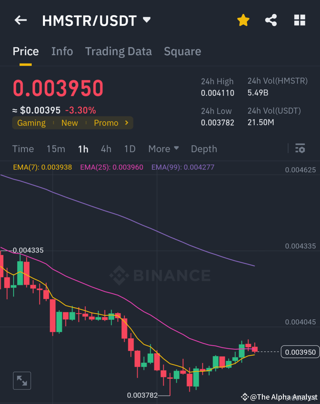 $HMSTR USDT Analysis!! The $HMSTR USDT pair is showing **be | Crypto Master 786 on Binance Square
