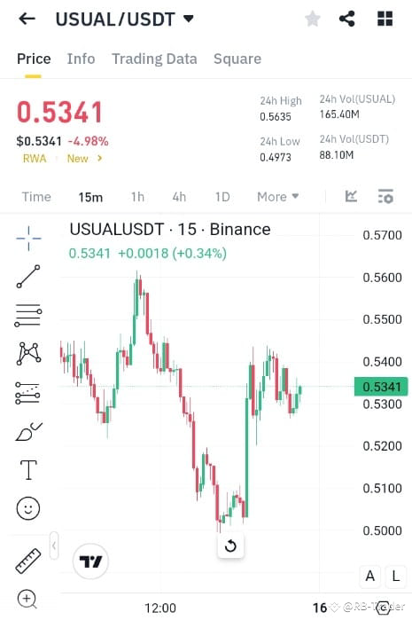 $USUAL /USDT Technical Analysis 🚀 The USUAL/USDT pair is | RB-Trader on Binance Square