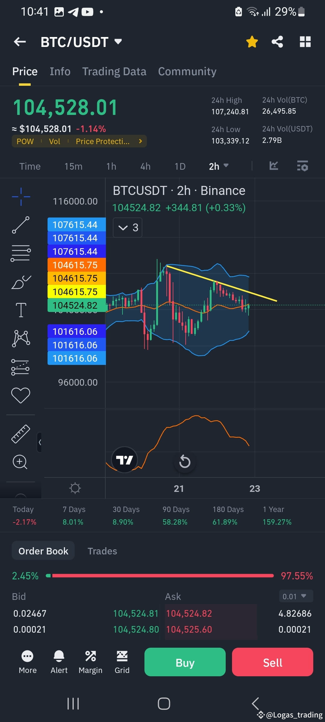Trading signal alert coin BTC BTC has yet have to break a re | Logas ...