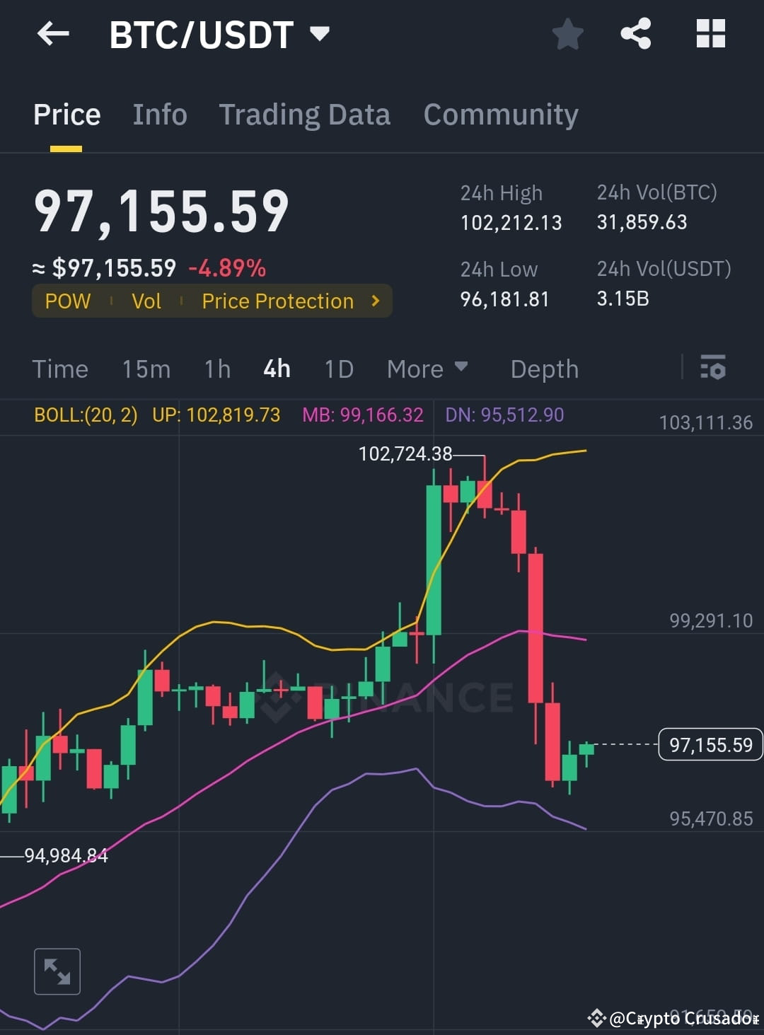 🔥Bitcoin ($BTC ) is currently trading at $97,155.59, showin | Crypto Crusador on Binance Square