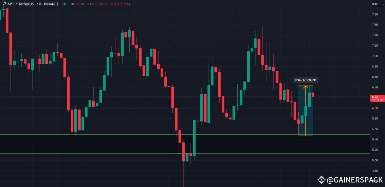 This $APT support level has seen waves of demand. Therefore ...