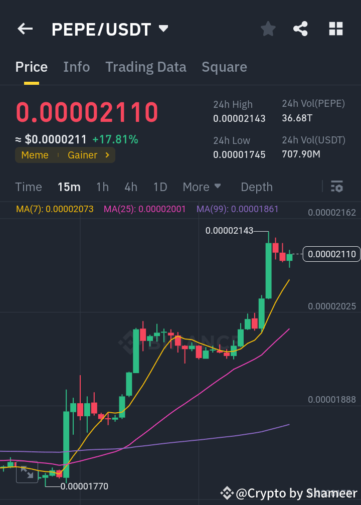 $PEPE / USDT Market Update🚨 The $PEPE / USDT pair has seen | Crypto by Shameer on Binance Square