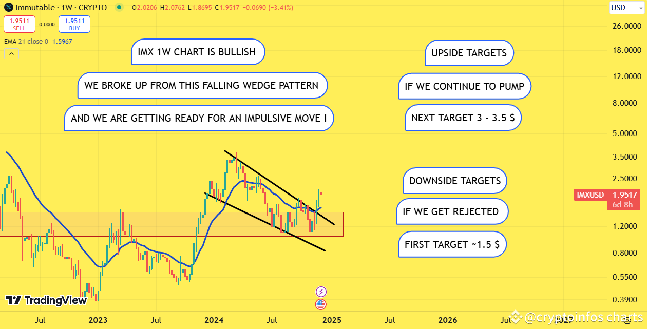 BULLISH 🟩 #IMX #iMXUSDT $IMX 1W LOOKS GOOD | cryptoinfos charts on ...