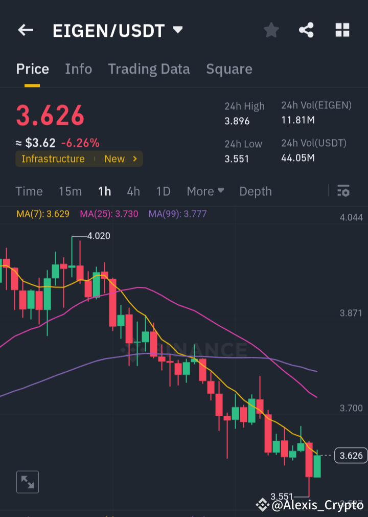 $EIGEN $EIGEN $EIGEN 📉 EIGEN/USDT Analysis: Short-T | Blockchain_Beast on Binance Square