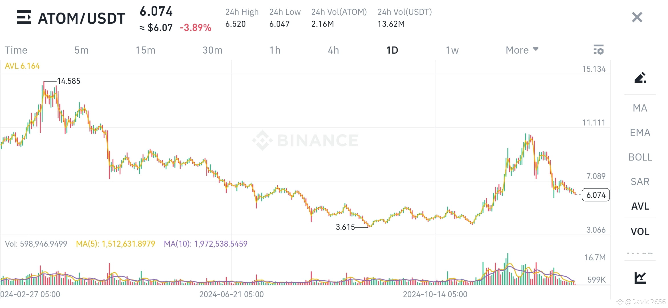 $ATOM Liquidation Alert. A massive $2,255.3 liquidation ju | David2656 on Binance Square