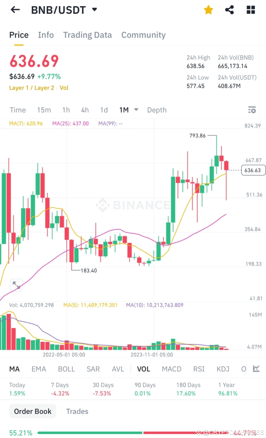 🚀 $BNB /USDT PRICE INCREASE! 🚀 🔥 BNB ON FIRE! Currently | CRYPTO WHALESS on Binance Square