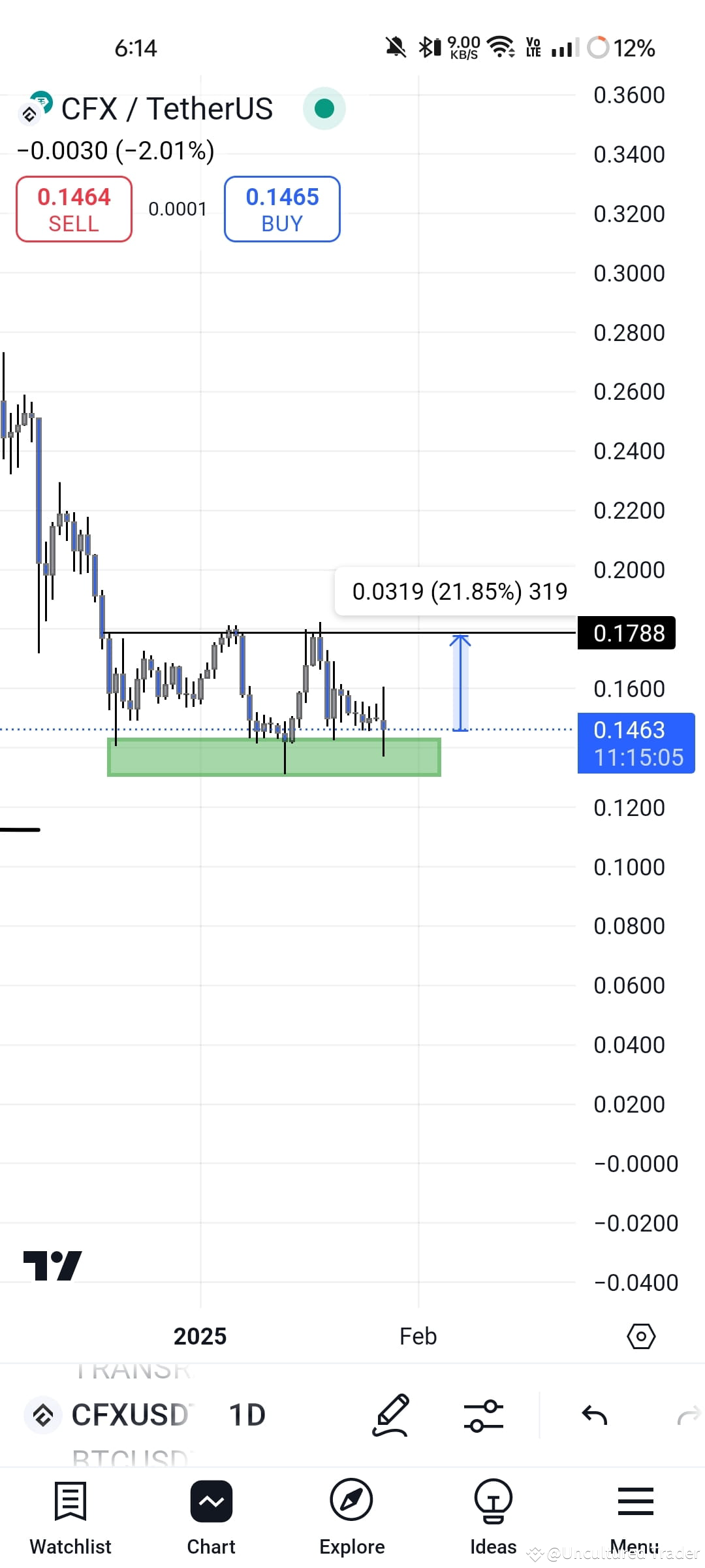 $CFX Long Set-up Cfx Looking Strong Than all other coins p | Uncultured ...