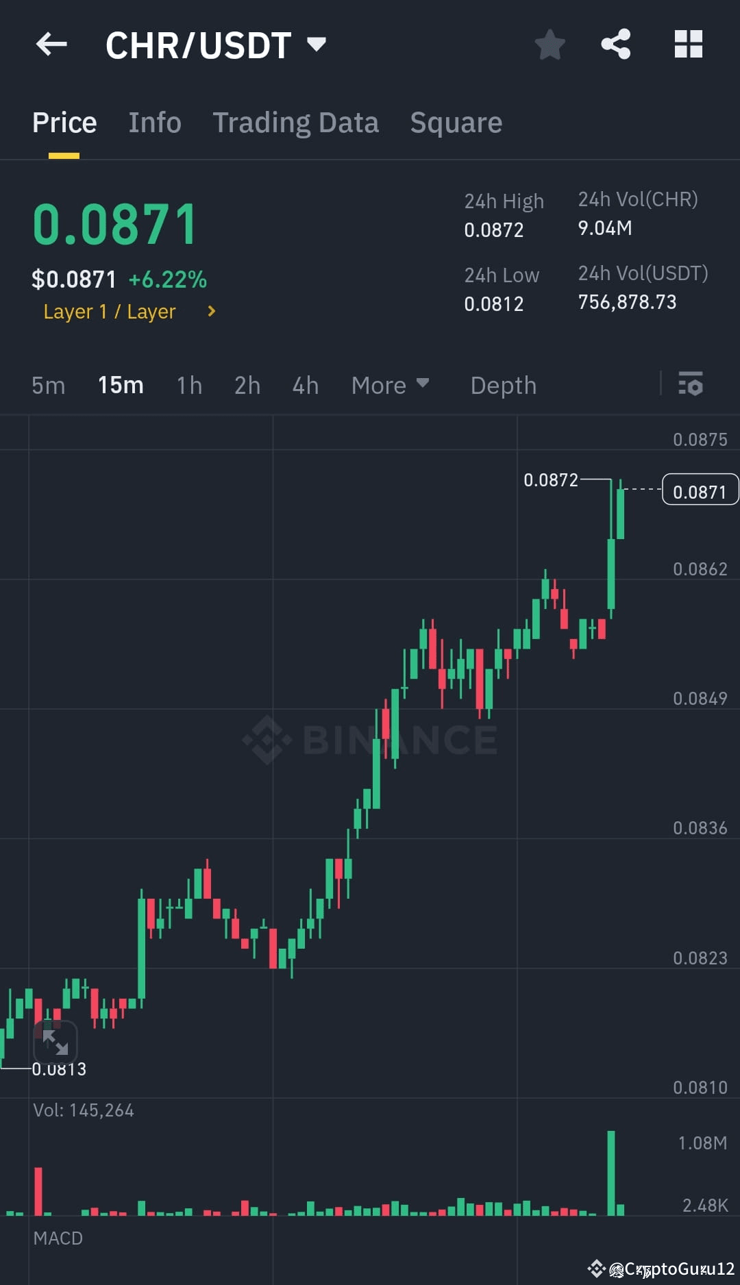 $CHR /USDT – Bullish Wave in Motion, Up +6.22% with Momentum | CryptoGuru12 on Binance Square
