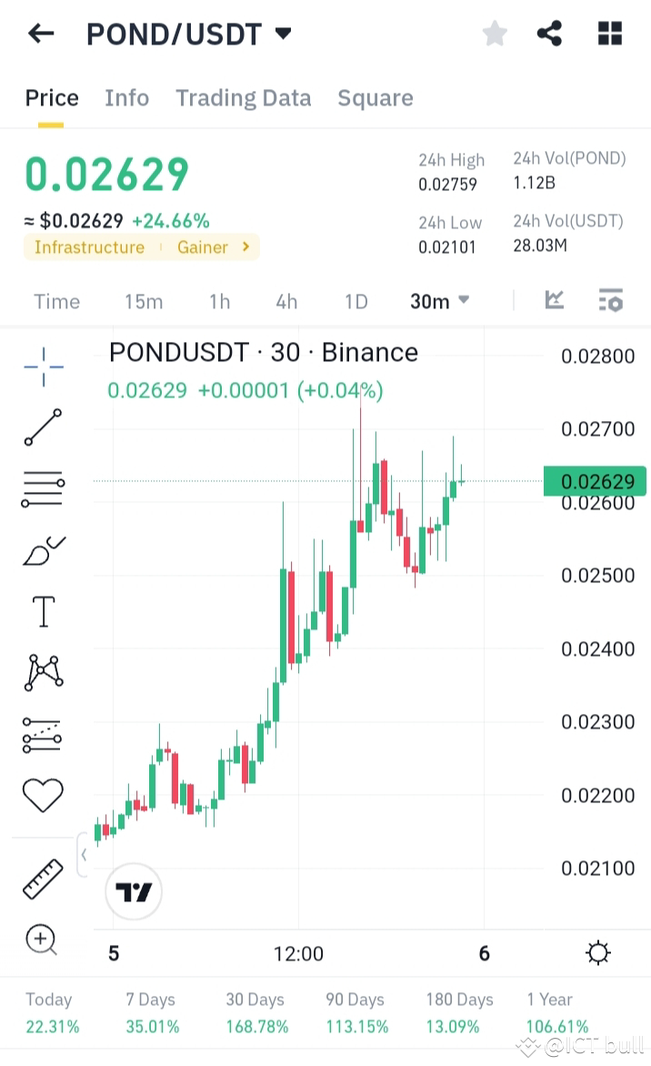🚨 $POND /USDT ALERT: Bullish Momentum at $0.02629 – Next Bi | ICT bull on Binance Square